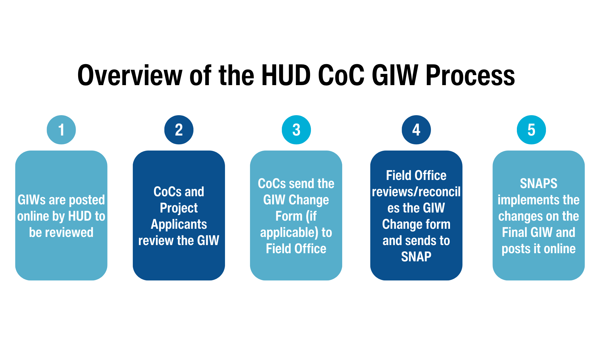 CoC Programs Funding - All Chicago