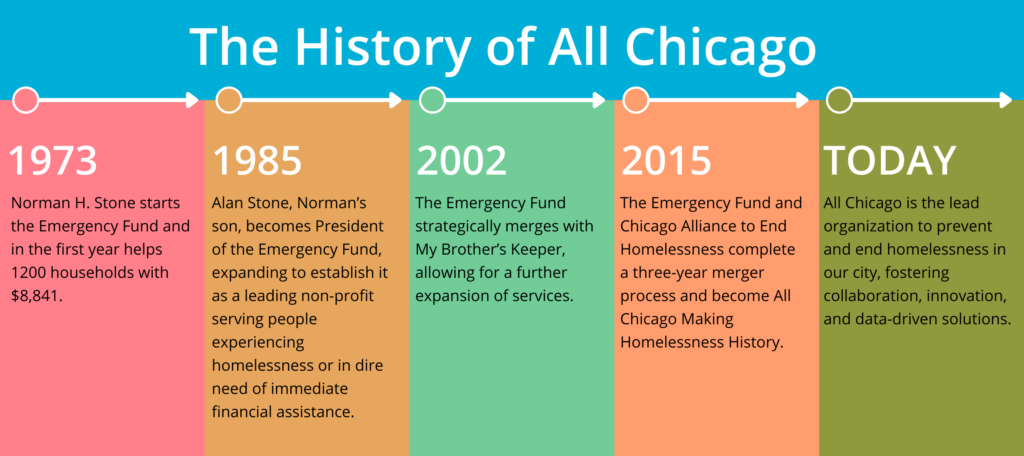 Our History - All Chicago